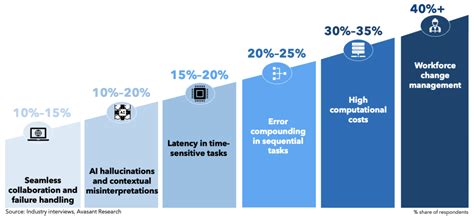 Navigating The Early Stages Of Synchronous Ai Agents Avasant