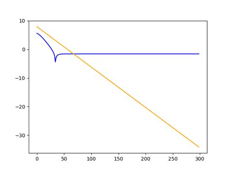Optimization Nesterov Accelerated Gradient Descent Stalling With High Regularization In