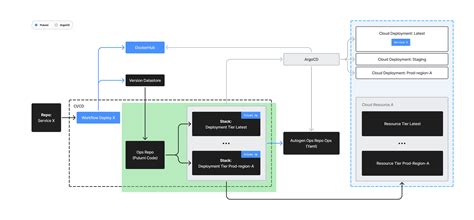 From Sevs To Self Serve How We Gitopsd Our Infra With Pulumi And Argo Cd