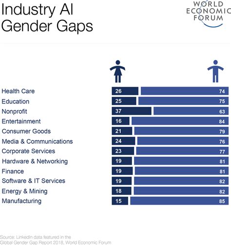 Gender Gaps And AI Skills Related To Branches Source LinkedIn Data Download Scientific Diagram