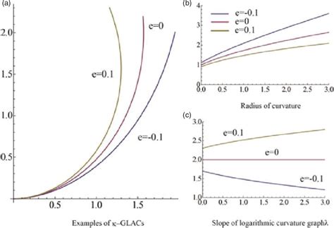 Figure 1 From Reformulation Of Generalized Log Aesthetic Curves With Bernoulli Equations