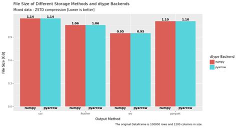 Saving Pandas Dataframes Efficiently And Quickly Parquet Vs Feather Vs Orc Vs Csv Towards
