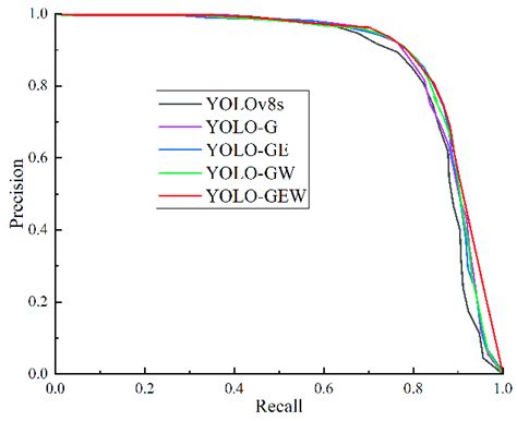 P R Curve Of The Improved Model Download Scientific Diagram
