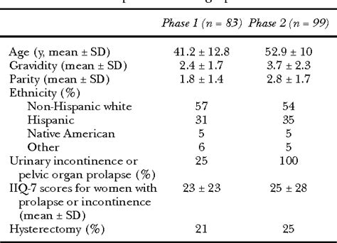 Table I From A New Instrument To Measure Sexual Function In Women With Urinary Incontinence Or