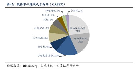 数据中心建设成本拆分 Capex 2022年10月 行业研究数据 小牛行研
