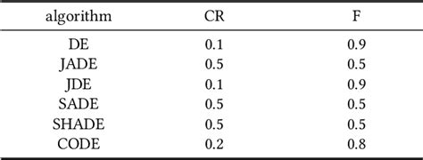 Table 2 From An Adaptive Differential Evolution Algorithm With Hierarchical Mutation Strategy