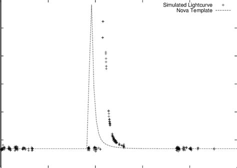 model function for template nova 26021 along with simulated lightcurve download scientific