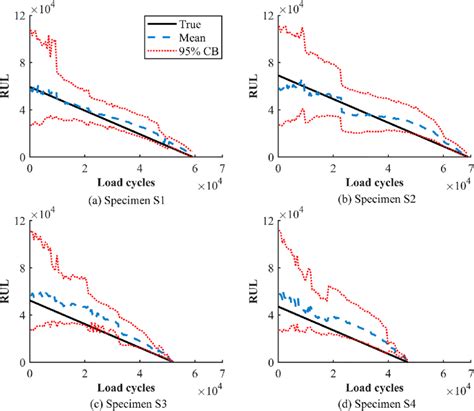 Rul Predictions From New Method For Specimens S1 ~ S4 Download Scientific Diagram