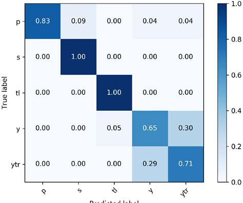 11 Normalized Joint Confusion Matrix Describing The Classification Download Scientific Diagram