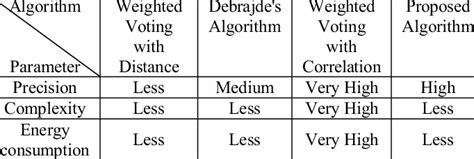 Comparing Between Algorithms Using Common Parameters Download