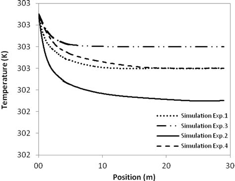 Simulation Data Of Temperature Due To Position Download Scientific