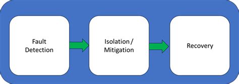 What Is Fault Detection Isolation And Recovery Fdir Matlab
