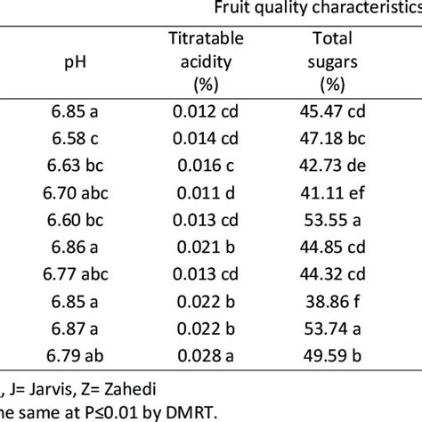 Mean Comparison For Some Fruit Qualitative Characteristics Of Download Scientific Diagram