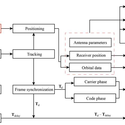 Gnss R Bsar Signal Processing Flowchart Download Scientific Diagram