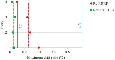 Residual Drift Ratios For Retbrbf4 And Retscbrbf4 Download Scientific Diagram