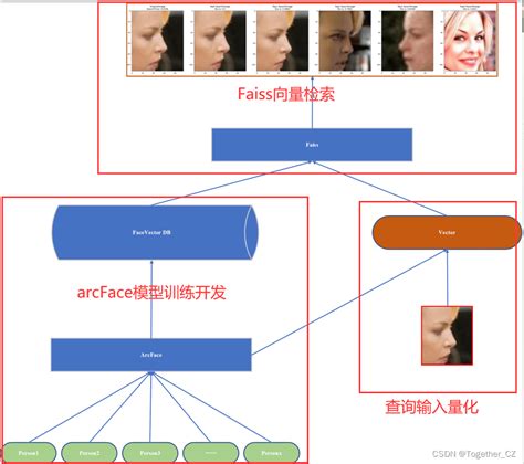 基于arcface Faiss开发构建人脸识别系统 编程之家