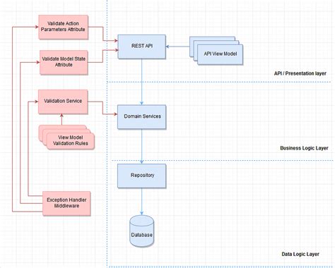 Error Handling And Validation Architecture In Net Core