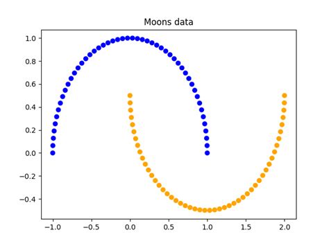 Functional Diffusion Maps — Scikit Fda 0 10 2 Dev0 Documentation