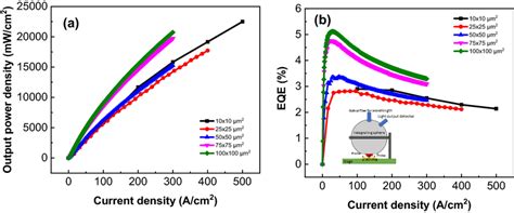 A Optical Output Power Densities And B Eqe As Function Of Injection