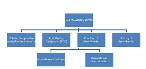 Civil Engineering Rock Mass Classification Systems