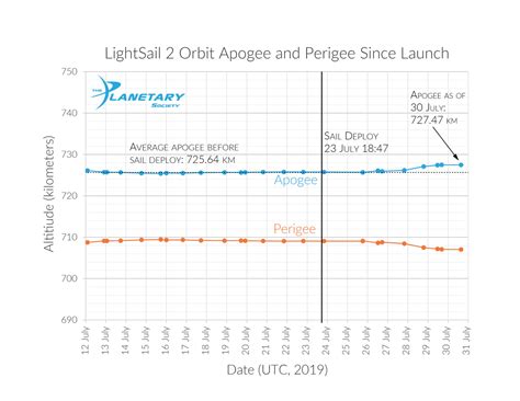 Lightsail 2 Orbit Apogee And Perigee Since… The Planetary Society