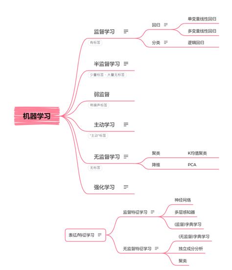 机器学习基础：监督、无监督、线性回归与逻辑回归 Csdn博客