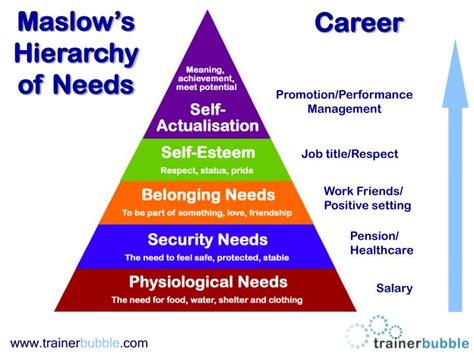 Maslows Hierarchy Of Needs Theory Of Motivation Ppt Slidebazaar Images