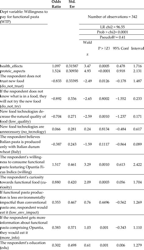 Odds Ratio Of The Ordered Logistic Regression Model Download Scientific Diagram