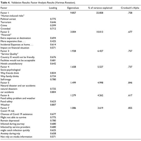 Validation Results Factor Analysis Results Varimax Rotation