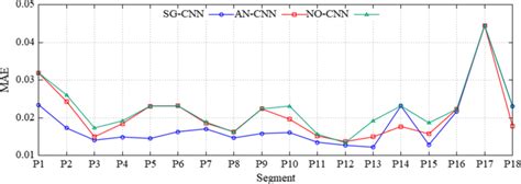 The Error Mae Of Road Segment Grouping Prediction Performance Download Scientific Diagram