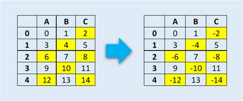 5 Полезных функций Python Pandas для Data Science