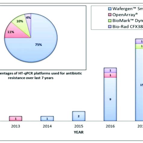 Reaction Volume And High Throughput Capacity Of Various Ht Qpcr