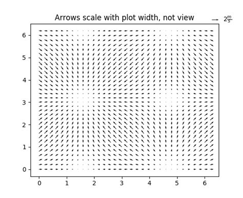 Pylabexamples Example Code Quiverdemopy — Matplotlib 202