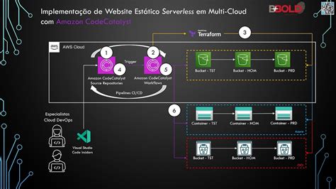 Accelerating The Implementation Of Devops Culture In Your Organization With Amazon Codecatalyst