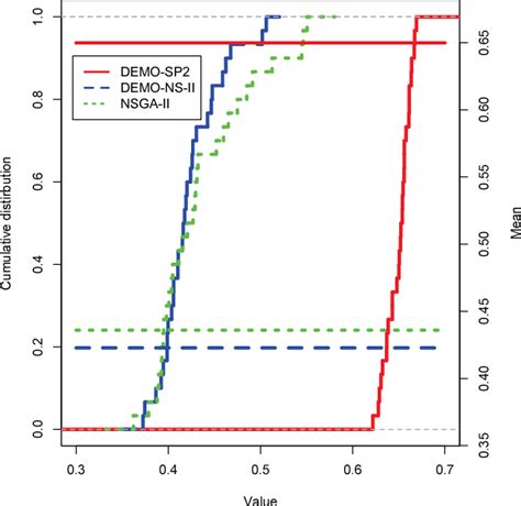 Figure 1 From Comparing Multi Objective Optimization Algorithms Using An Ensemble Of Quality