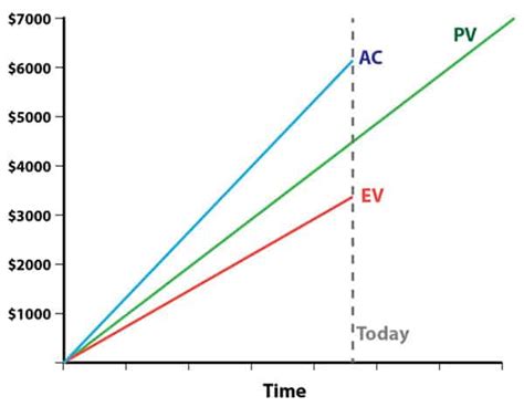 Top Tips For Tackling PMP EVM Questions 20 Practice Questions Included Updated PMP PMI ACP