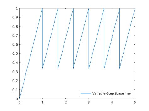 Zero Crossing Detection With Fixed Step Simulation Matlab And Simulink