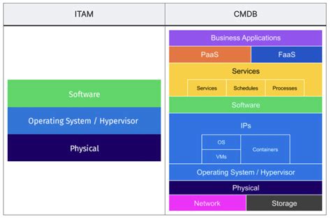 Itam Vs Cmdb Sinapsis