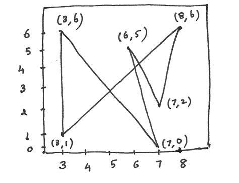 solved implement the following traveling salesman problem