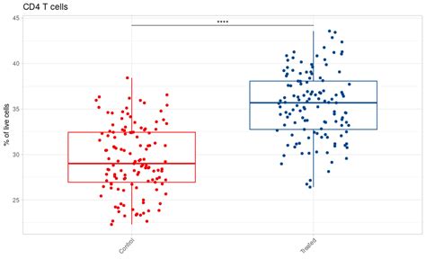 Biomarker Discovery Using Flow Cytometry Data Sonrai Analytics