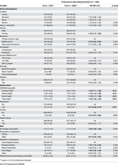 Univariate Analyses By Using Univariate Logistic Regression Of Socio