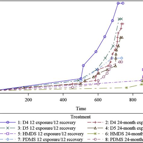 Plot Of Negative Log Of The Estimated Survival Function From Seven