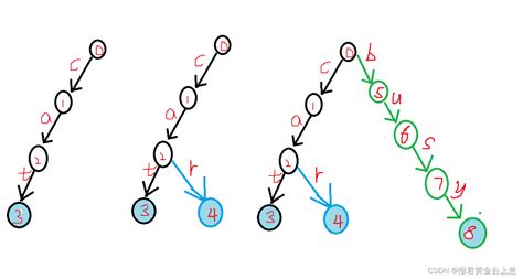 字典树trie Csdn博客 字典树trie Csdn博客