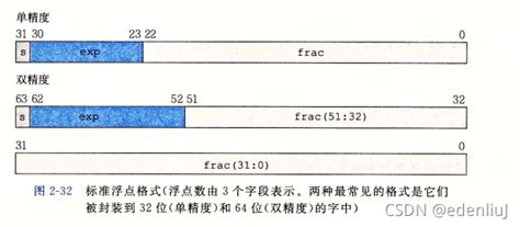 浮点数运算和溢出 浮点数运算溢出 csdn博客
