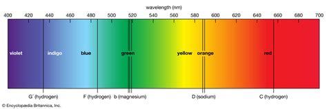Spectrum Definition Examples And Facts Britannica