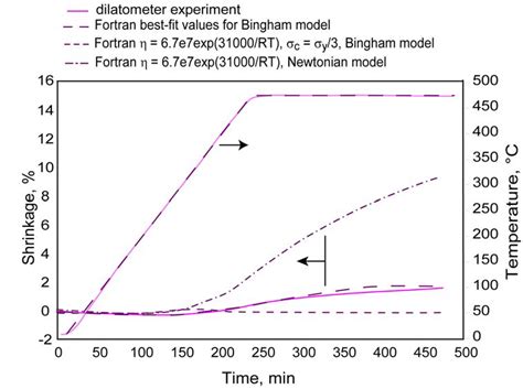 8 Fortran Simulated Shrinkage Vs Time Results For Second Tapped