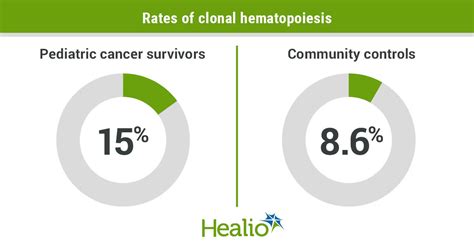 Clonal Hematopoiesis More Prevalent Distinct Among Pediatric Cancer