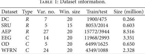 Table 1 From A Multiattention Based Supervised Feature Selection Method