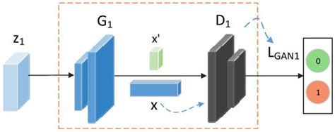 Leveraging Dual Variational Autoencoders And Generative Adversarial