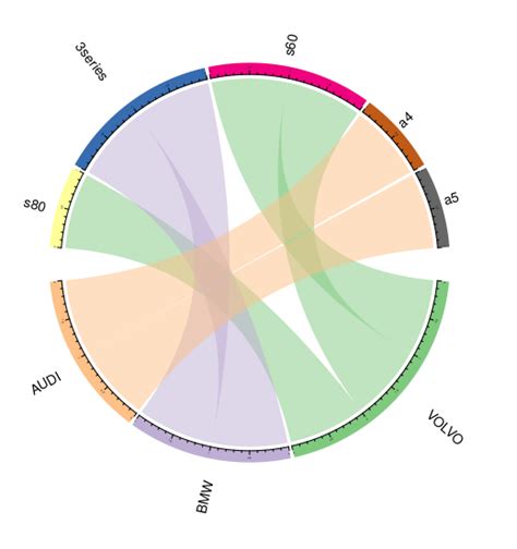 Plot R Chord Diagram Circlize Rotating Names Stack Overflow